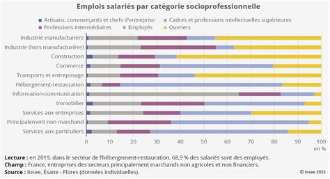 Les entreprises en France 2021 Insee Décembre 2021 Sciences