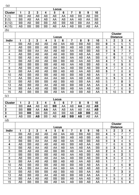 example of k modes clustering in this example the same dataset download scientific diagram
