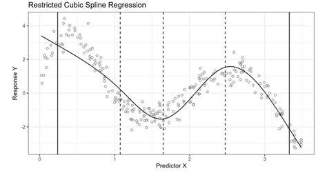the figure shows the curve approximated by a five knot rcs regression download scientific