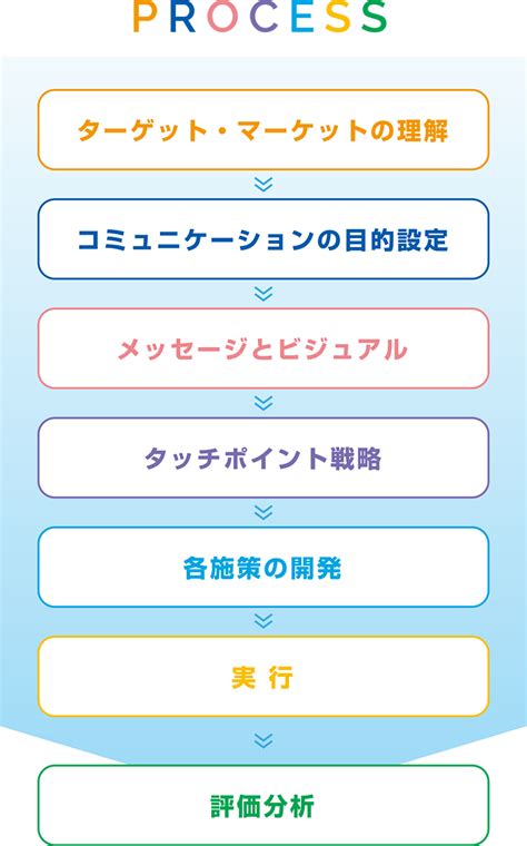 ホリスティックマーケティング マーケティングサポート 株式会社オーセンティックス
