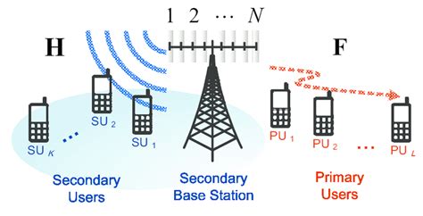 a downlink multiuser cognitive radio network download scientific diagram