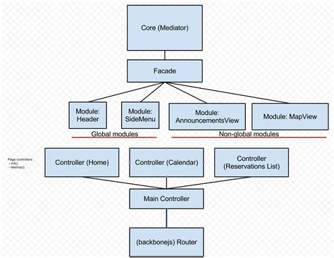 javascript creating a loosely coupled and multi page js application using core mediator