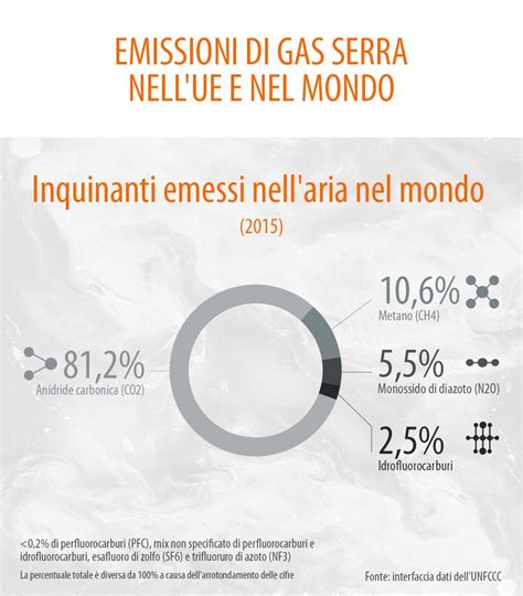 Emissioni di gas serra per paese e settore Infografica Attualità