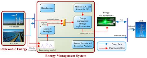 energies free full text a short term wind speed forecasting model by using artificial neural