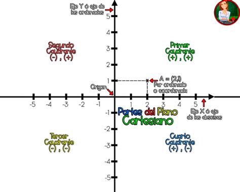 Plano Cartesiano Y Sus Partes Image To U