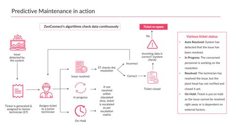Predictive Maintenance A Comprehensive Guide Zenatix By Schneider