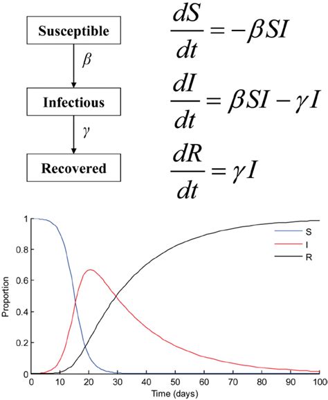 sir model schematic representation differential equations and plot download scientific