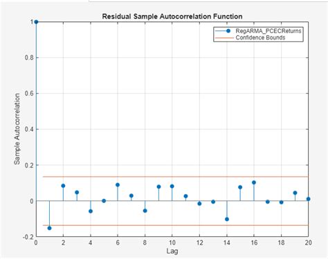 estimate regression model with arma errors using econometric modeler app matlab and simulink