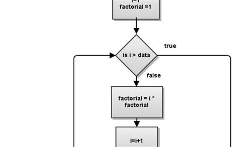 Factorial Of A Given Number Algorithm Flowchart And Program Otosection