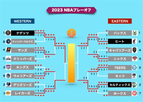 2023 NBAプレーオフカンファレンスファイナル中間報告 萬蔵庵知的アスリートを目指すも挫折多き日々