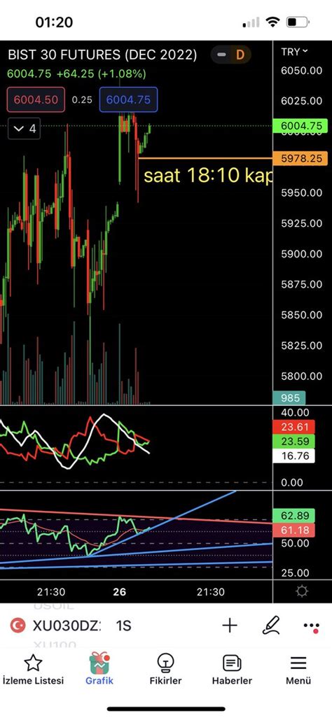 Borsa Notlar On Twitter Ak Am Seans Puan Art Kapatt