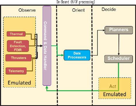 figure 2 from using fault detection identification software with local awareness sensors to