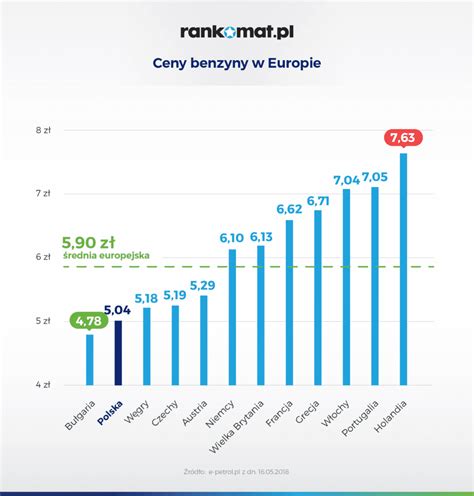 Ceny Paliw W Polsce Za Co P Acimy I Jak Wypadamy Na Tle Europy