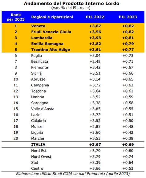 Pil 2023 nelle Marche la crescita più bassa d Italia