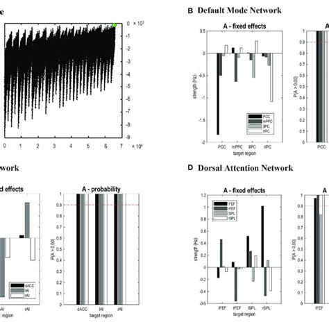 results of bayesian model selection analysis and estimations of the download scientific