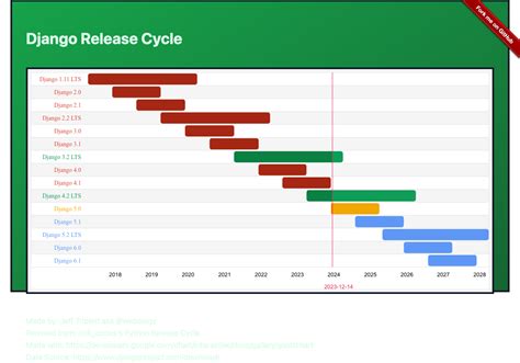 announcing django release cycle jeff triplett