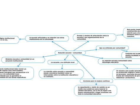 Relación escuela comunidad Mind Map