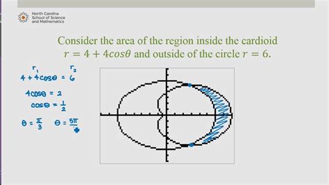 calculating areas of polar curves youtube