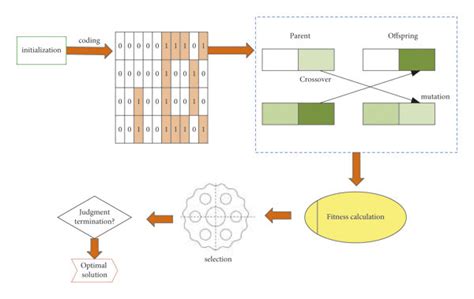 structure of multidirectional mutation genetic algorithm download scientific diagram