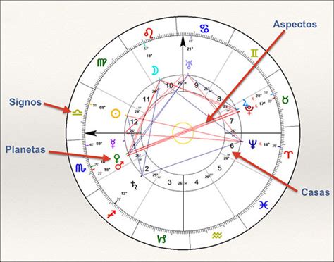 Que Se Ve En La Carta Astral Startupassembly Co