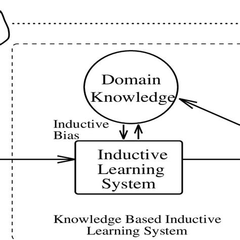 the framework for knowledge based inductive learning download scientific diagram