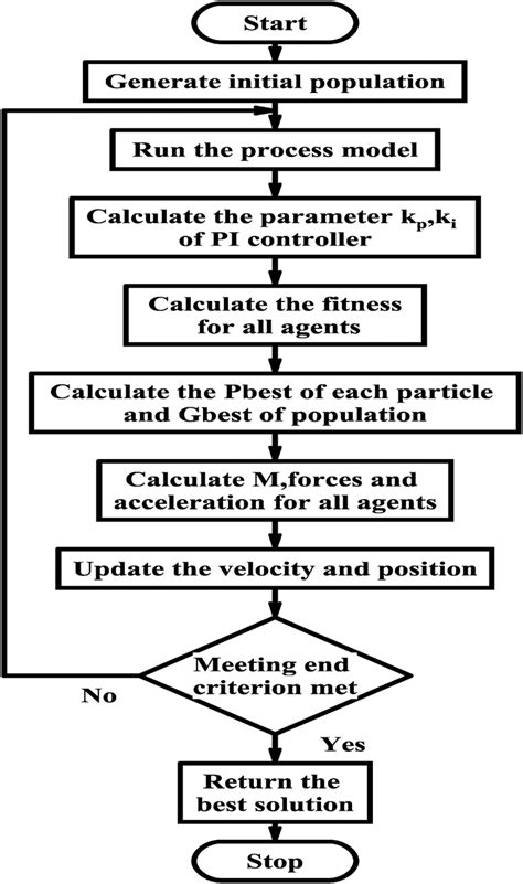 flowchart of pso gsa algorithm download scientific diagram