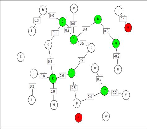 critical nodes detection download scientific diagram