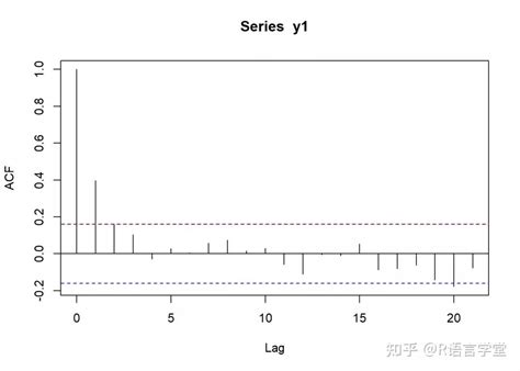 时间序列分析（3） arma模型的拟合 知乎