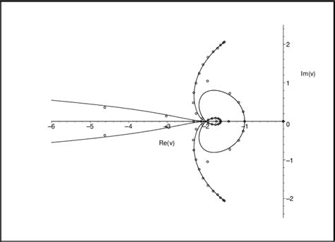 figure 2 from partition function zeros of a restricted potts model on self dual strips of the