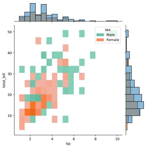 Seaborn Jointplot Creating Joint Plots In Seaborn Datagy