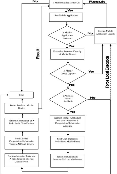 flowchart of distributive computation offloading framework download scientific diagram