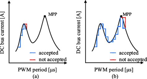 the comparison of the convergence process between a the pando method download scientific