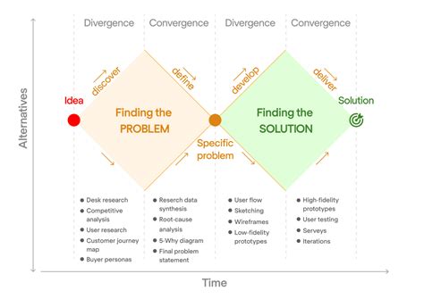 Build The Right Product With Design Thinking Double Diamond Model