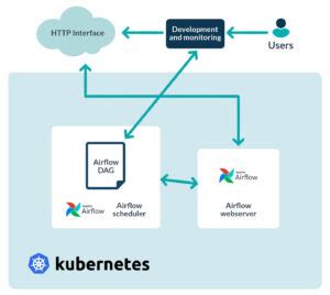 Running Apache Airflow Workflows On A Kubernetes Cluster Clearpeaks Blog