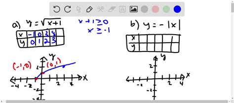 Solved Graphing Equations Make A Table Of Values And Sketch The Graph