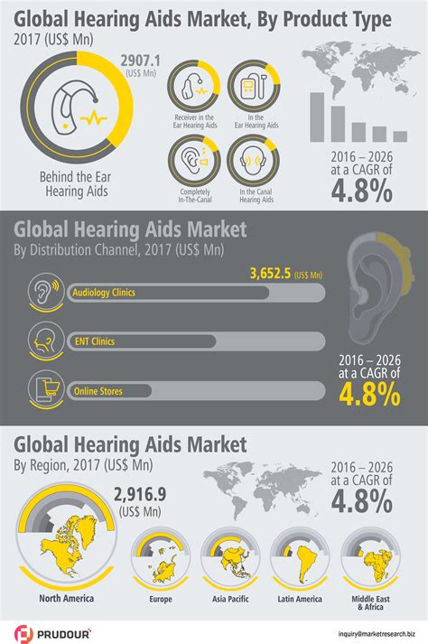 Hearing Aids Market Witnessed CAGR Of Over 4 8 During 2017 2026