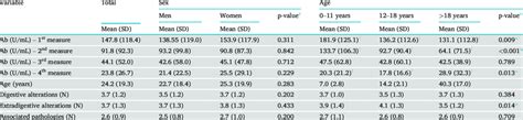 descriptive variables based on age and sex download scientific diagram
