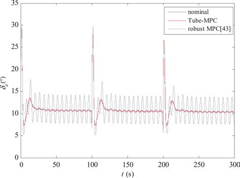 polytopic linear parameter varying model based tube model predictive control for hypersonic