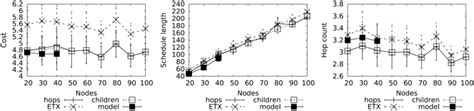 routing protocol performance with different link evaluation metrics and download scientific