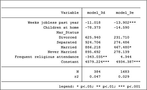 Linear Regression In Stata Missing Data And The Stories They Might