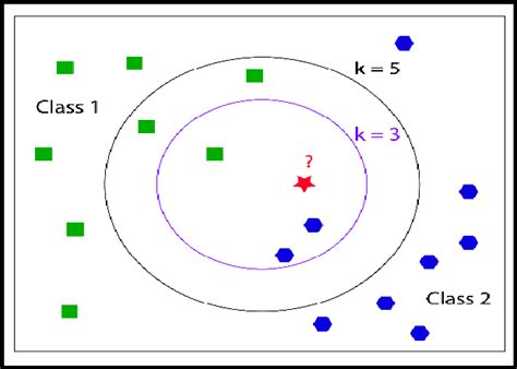 knn classification algorithm [24] download scientific diagram