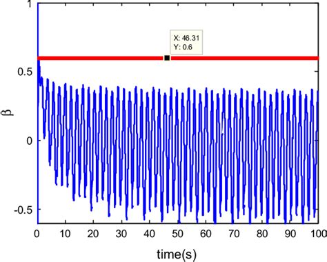 figure 2 from an iterative method to design optimal non fragile h ∞ observer for lipschitz