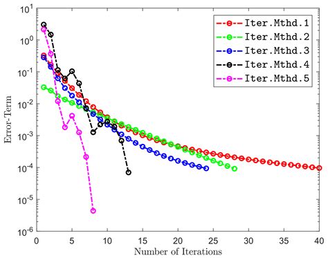 mathematics free full text inertial modification using self adaptive subgradient