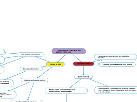 Le Conseguenze Della Prima Guerra Mondiale Mind Map