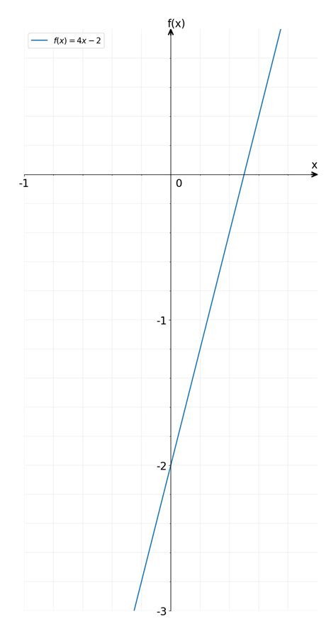 solved find the inverse of the function f x 4x 2 then graph the function and its inverse [math]