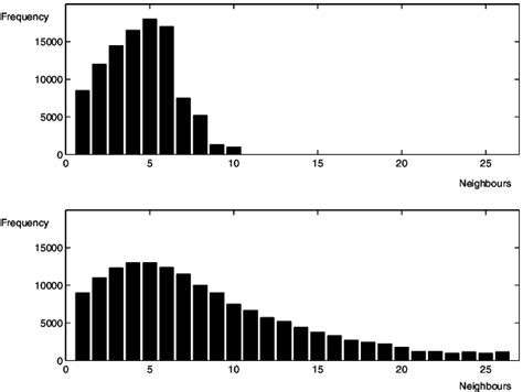 Neighborhood Histogram Of A Cover Image Top And Stego Image With