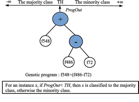 figure 2 from detecting overlapping areas in unbalanced high dimensional data using neighborhood
