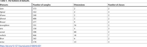table 1 from density propagation based adaptive multi density clustering algorithm semantic