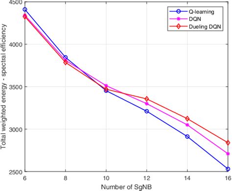 figure 3 from deep reinforcement learning based dynamic resource allocation in 5g ultra dense