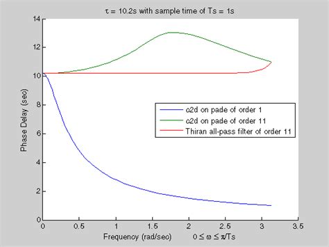 time delay approximation matlab and simulink mathworks 中国